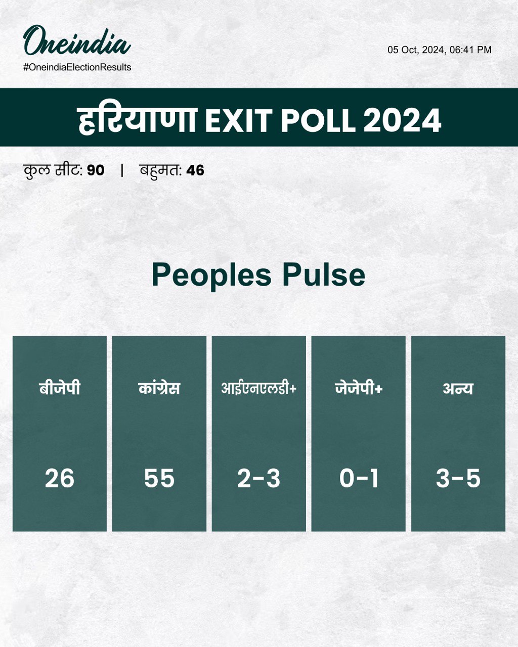 Exit Poll 2024: हरियाणा के एग्जिट पोल में बीजेपी को हार, कांग्रेस को ...