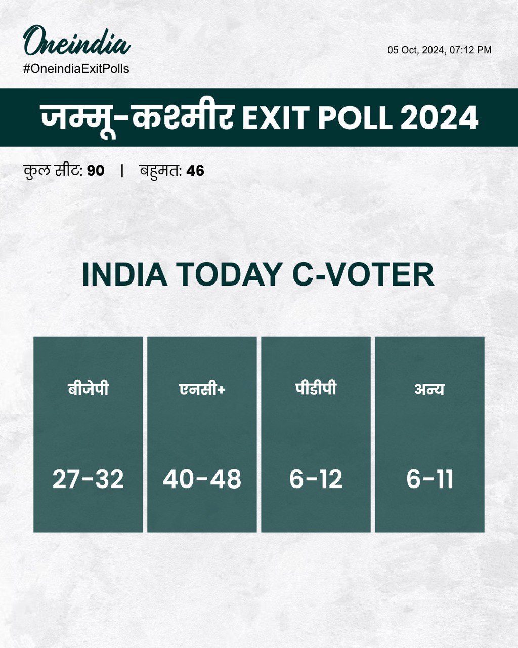 Exit Poll 2024: कांग्रेस -NC या भाजपा? जानिए जम्मू-कश्मीर में किसकी बन ...