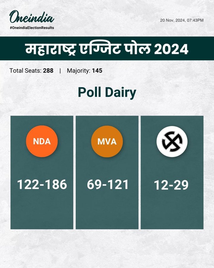 Exit Poll: महाराष्ट्र विधानसभा चुनाव में किसकी बन रही सरकार? यहां देखें एग्जिट पोल के नतीजे ...