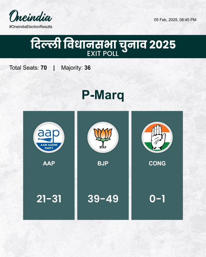 Exit Poll: दिल्ली विधानसभा चुनाव में किसकी बन रही सरकार? यहां देखें ...