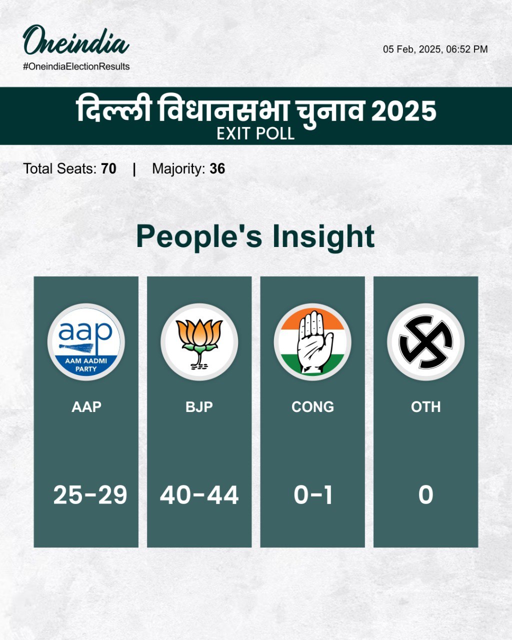 Exit Poll: दिल्ली विधानसभा चुनाव में किसकी बन रही सरकार? यहां देखें एग्जिट पोल के नतीजे | Delhi ...