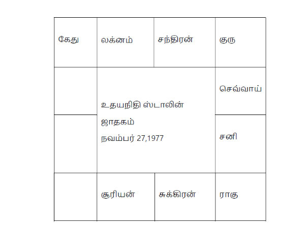 இளைஞரணி செயலாளர், தலைவர், முதல்வர்... படிப்படியாக முன்னேறும் உதயநிதி ...