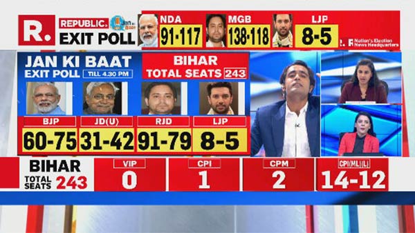 பீகாரில் நிதீஷ் அலை ஓய்கிறது.. காங். கூட்டணிக்கு பெரும் வெற்றி.. ரிபப்ளிக் டிவி கணிப்பு ...