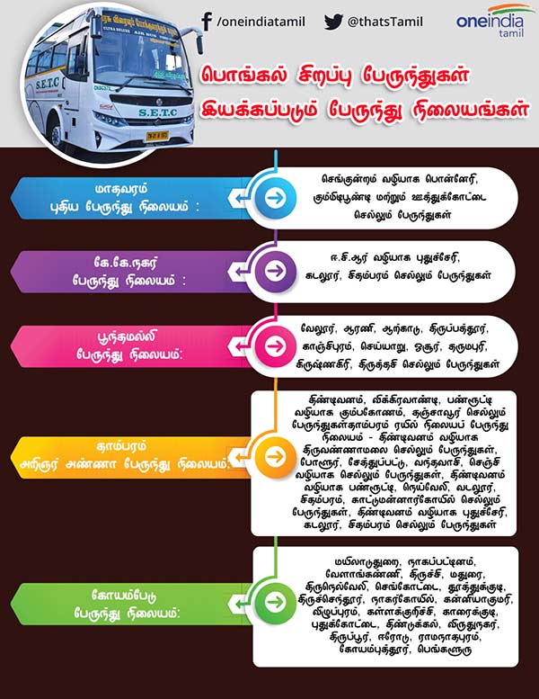 பொங்கலுக்கு 16,221 பேருந்துகள் இயக்கம் : எந்த பேருந்துகள் எங்கிருந்து ...