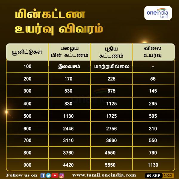 தமிழகத்தில் மின் கட்டணம் உயர்வு.. பழைய ரேட் vs புது கட்டணம் ...