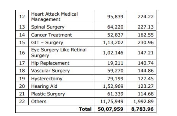 இந்தியாவுக்கே நாம்தான் முன்னோடி; முதலிடம் வந்த முதல்வர் காப்பீடு ...