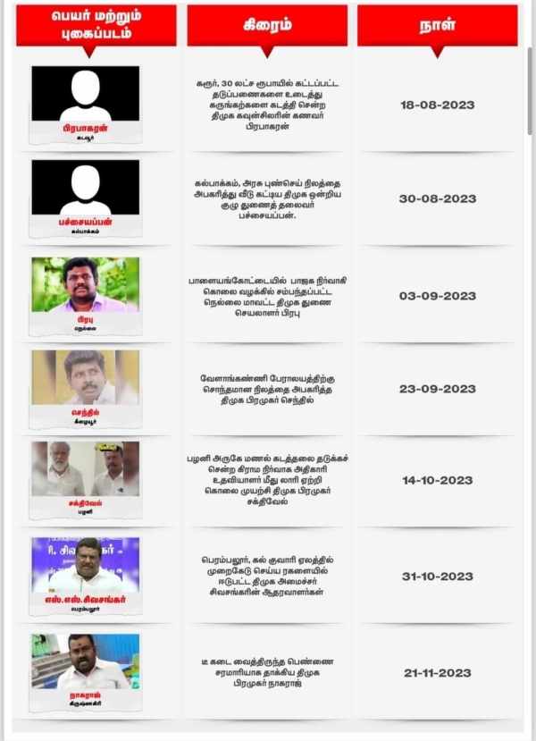 தி க்ரைம் முன்னேற்ற கழகம்.. திமுகவில் ரவுடிகள்! ஜாபர் சாதிக் முதல் காளியப்பன் வரை! அண்ணாமலை ...