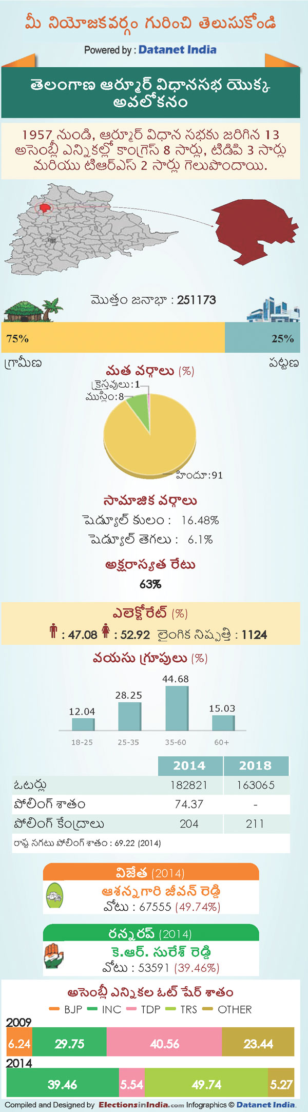 తెలంగాణ అసెంబ్లీ ఎన్నికలు: ఆర్మూర్ నియోజకవర్గం గురించి తెలుసుకోండి ...