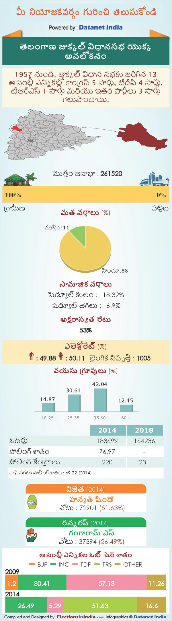 తెలంగాణ అసెంబ్లీ ఎన్నికలు: జుక్కల్ నియోజకవర్గం గురించి తెలుసుకోండి ...