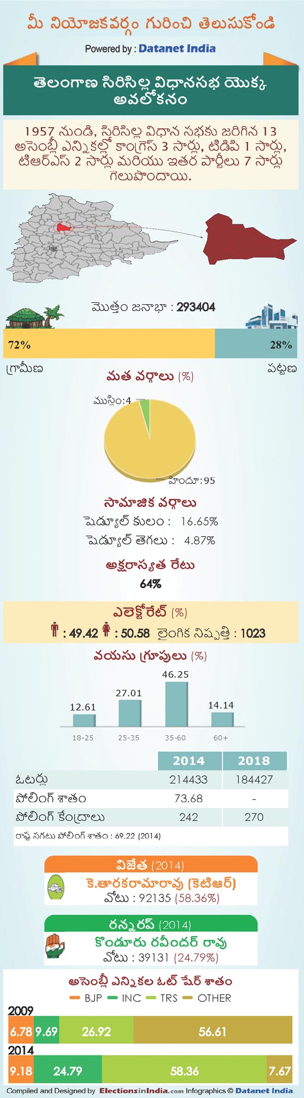 తెలంగాణ అసెంబ్లీ ఎన్నికలు: సిరిసిల్ల నియోజకవర్గం గురించి తెలుసుకోండి ...