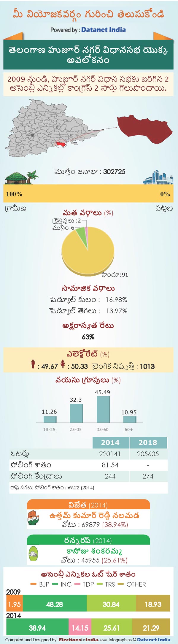 తెలంగాణ అసెంబ్లీ ఎన్నికలు: హజుర్ నగర్ నియోజకవర్గం గురించి తెలుసుకోండి ...
